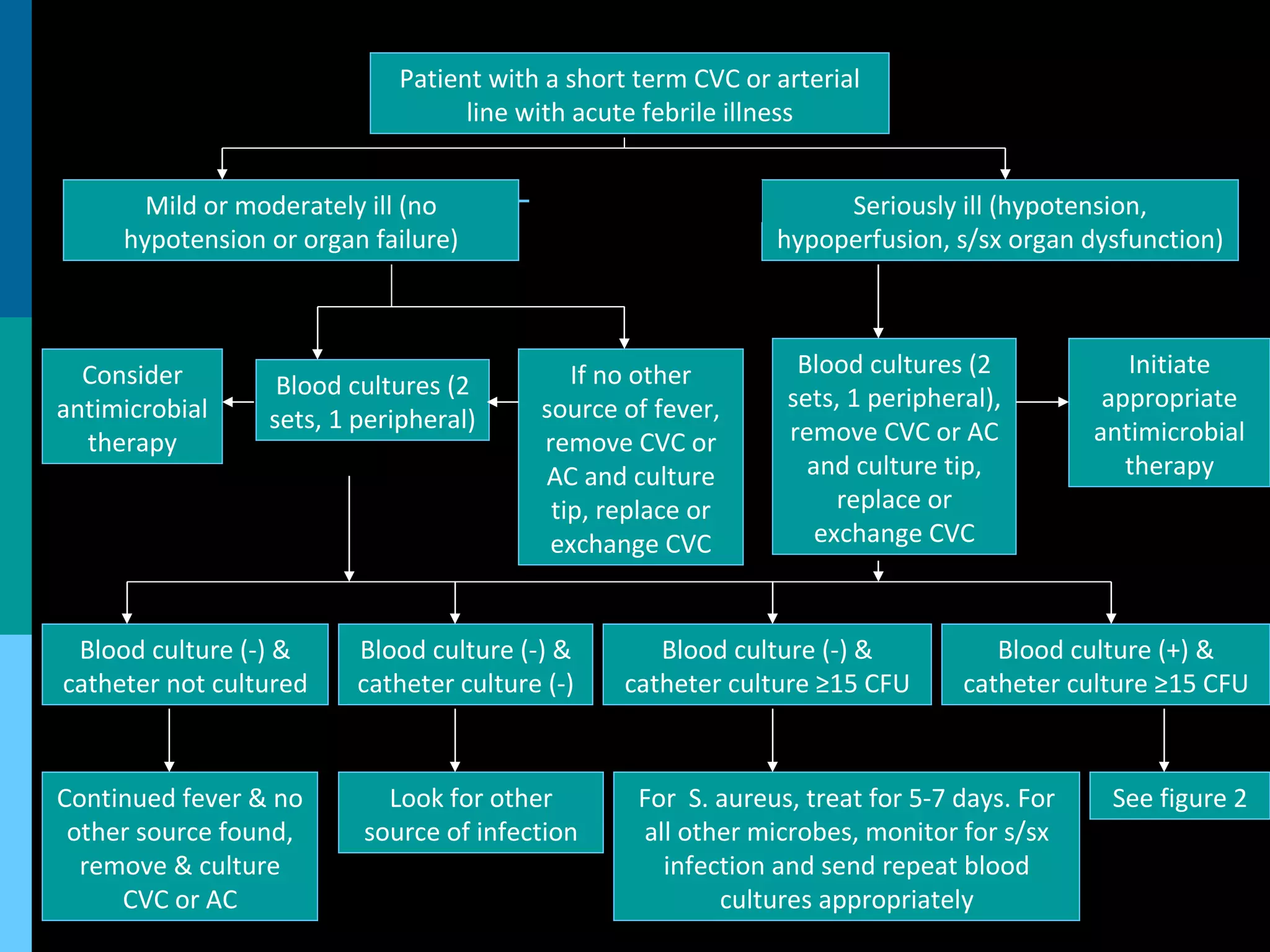 Guideline Update For The Management Of Intravenous Catheter Related ...
