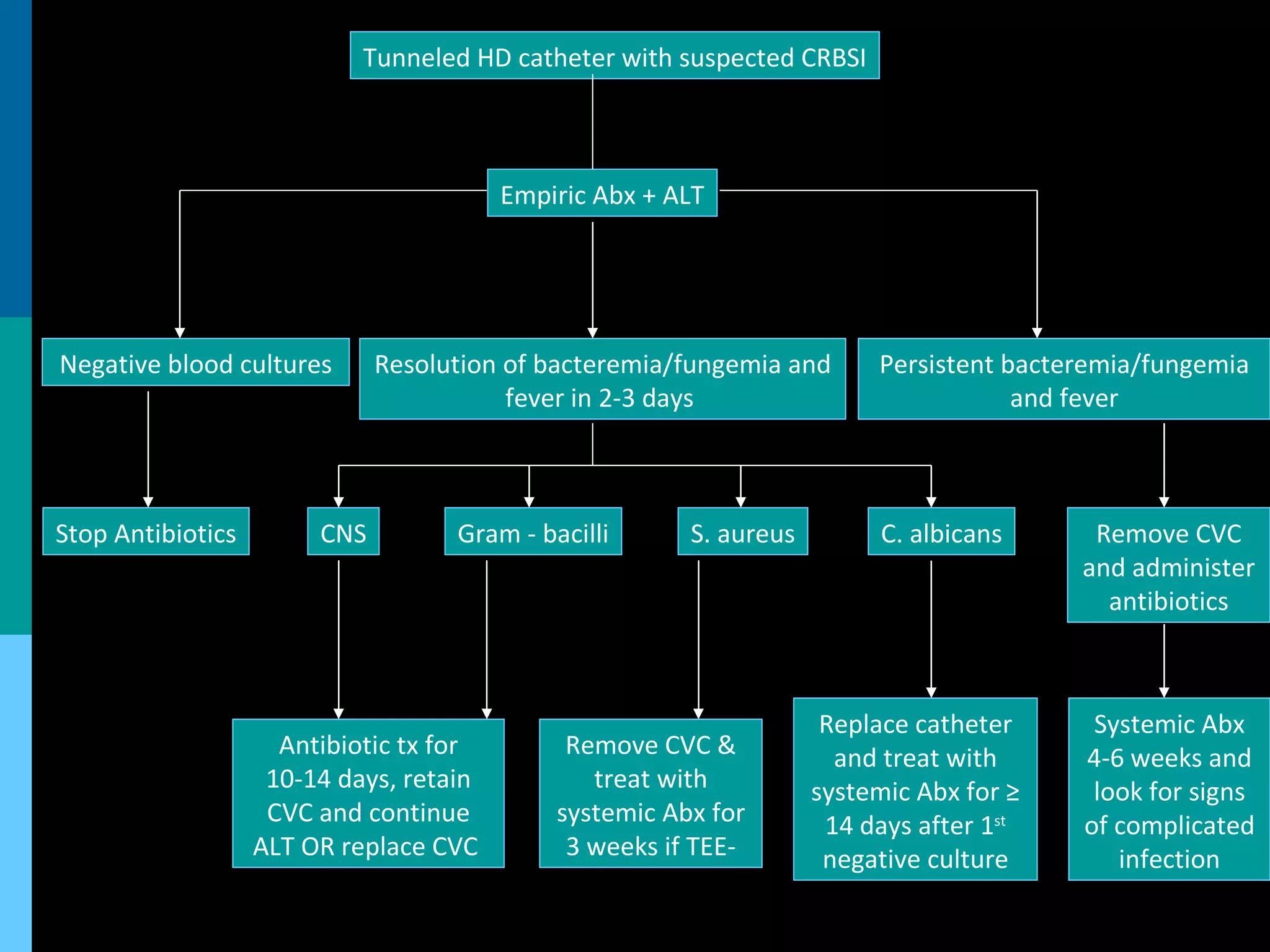 Guideline Update For The Management Of Intravenous Catheter Related ...
