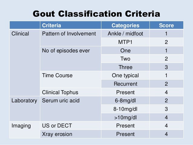 Revisiting Gout: Guideline Updates PRA 2015