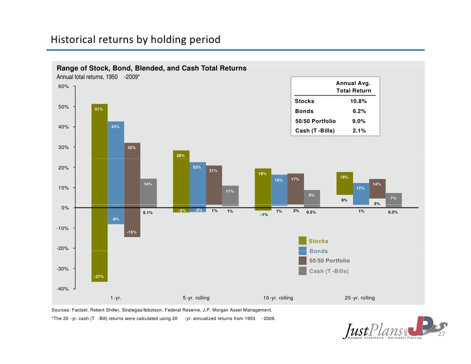 Ibbotson Historical Returns Chart