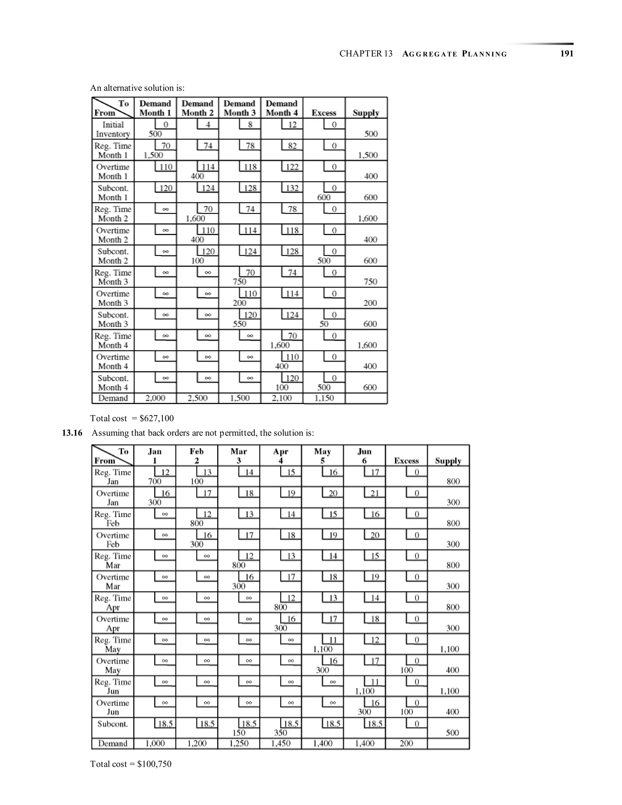 Aggregate Planning, Guide numericals | DOC