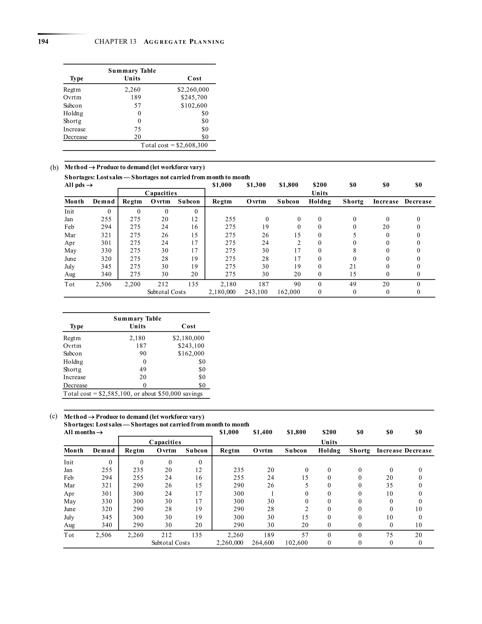 Aggregate Planning, Guide numericals | DOC