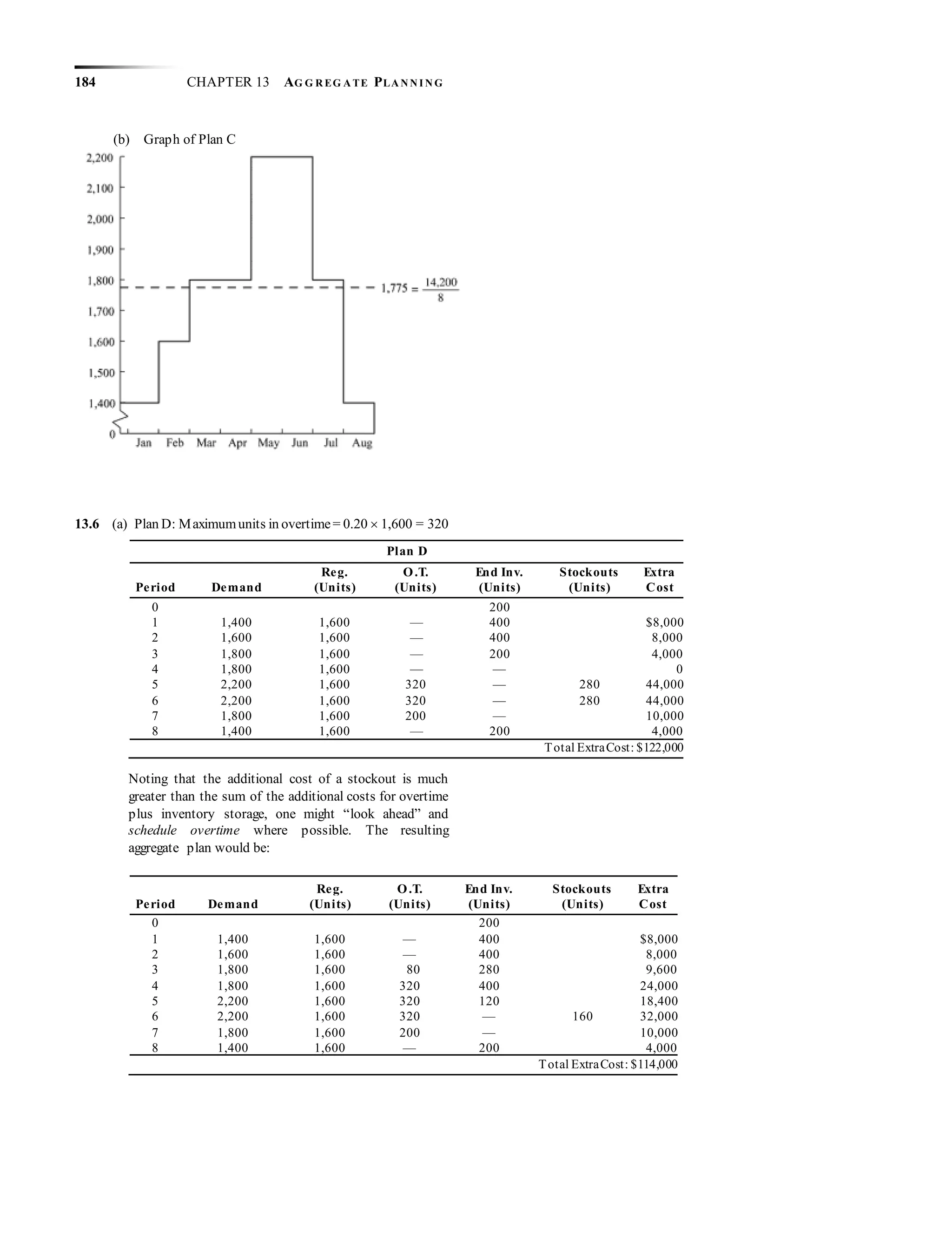 Aggregate Planning, Guide numericals | DOC