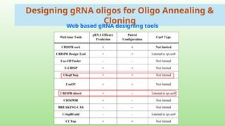 Guide RNA Design for High-Efficiency CRISPR/Cas9 Genome Editing | PPTX