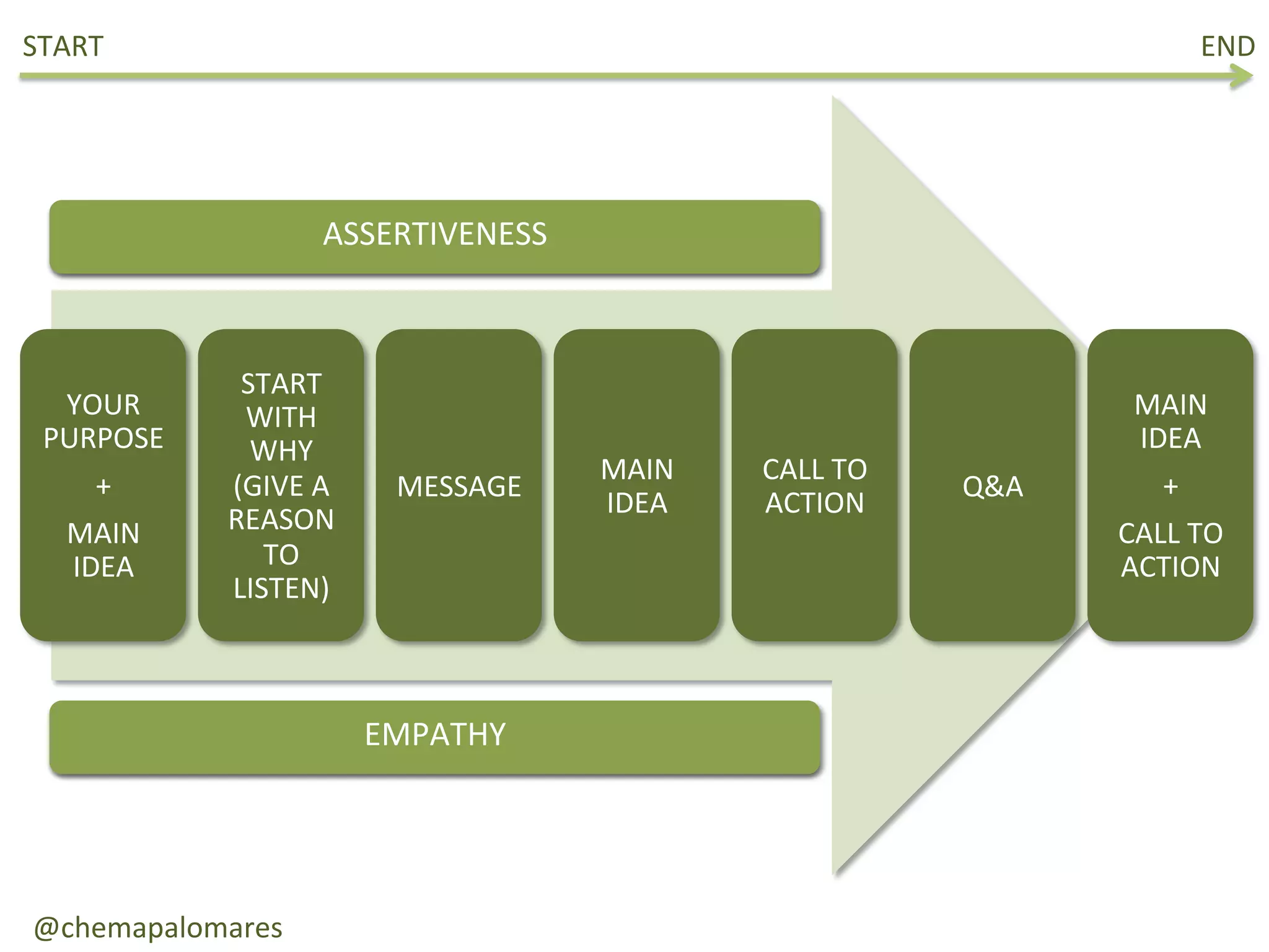How to structure a presentation. A simple guide. | PPT