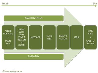 How to structure a presentation. A simple guide. | PPT