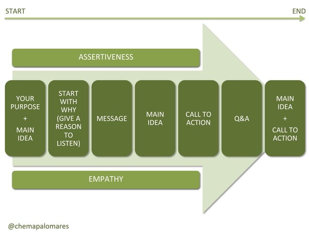 How to structure a presentation. A simple guide. | PPT