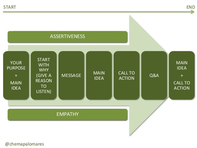 How to structure a presentation. A simple guide.