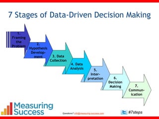 Decision Making Process 7 Steps