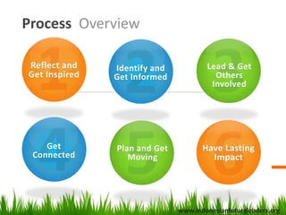 Guide to Action to be Changemaker | PPTX | Career Advice | Careers