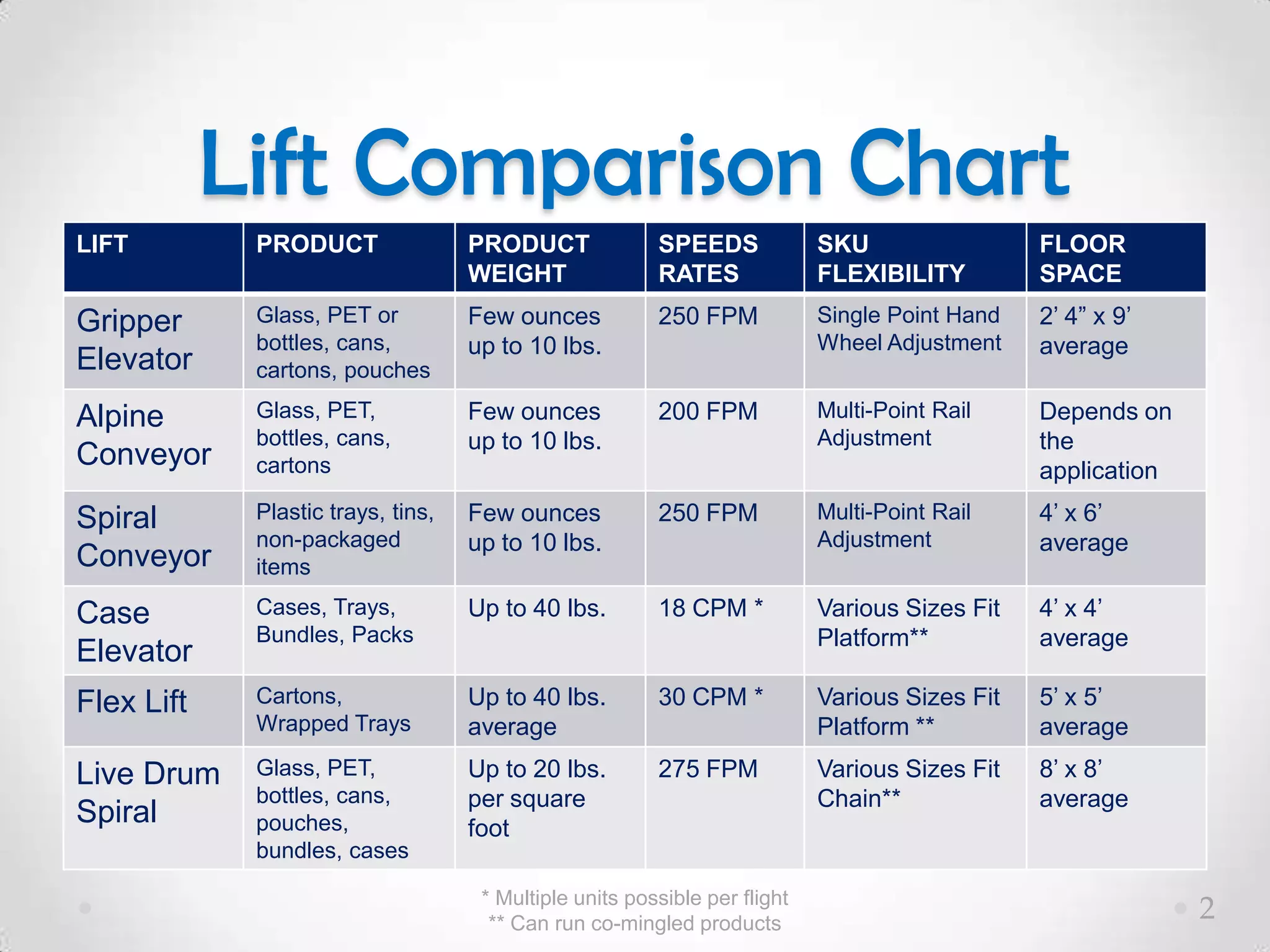Guide to comparing lift equipment | PPTX | Weightlifting | Sports