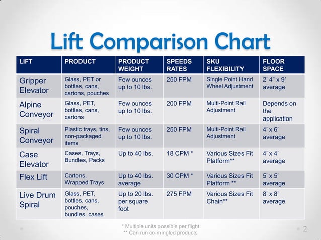 Guide to comparing lift equipment | PPTX | Weightlifting | Sports