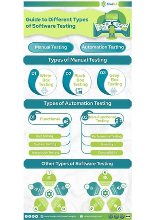 Guide to Different Types of Software Testing.pdf