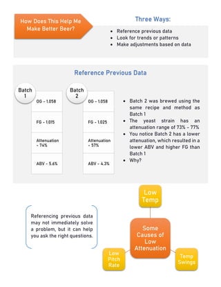 Guide to Fermentation Analysis | PDF