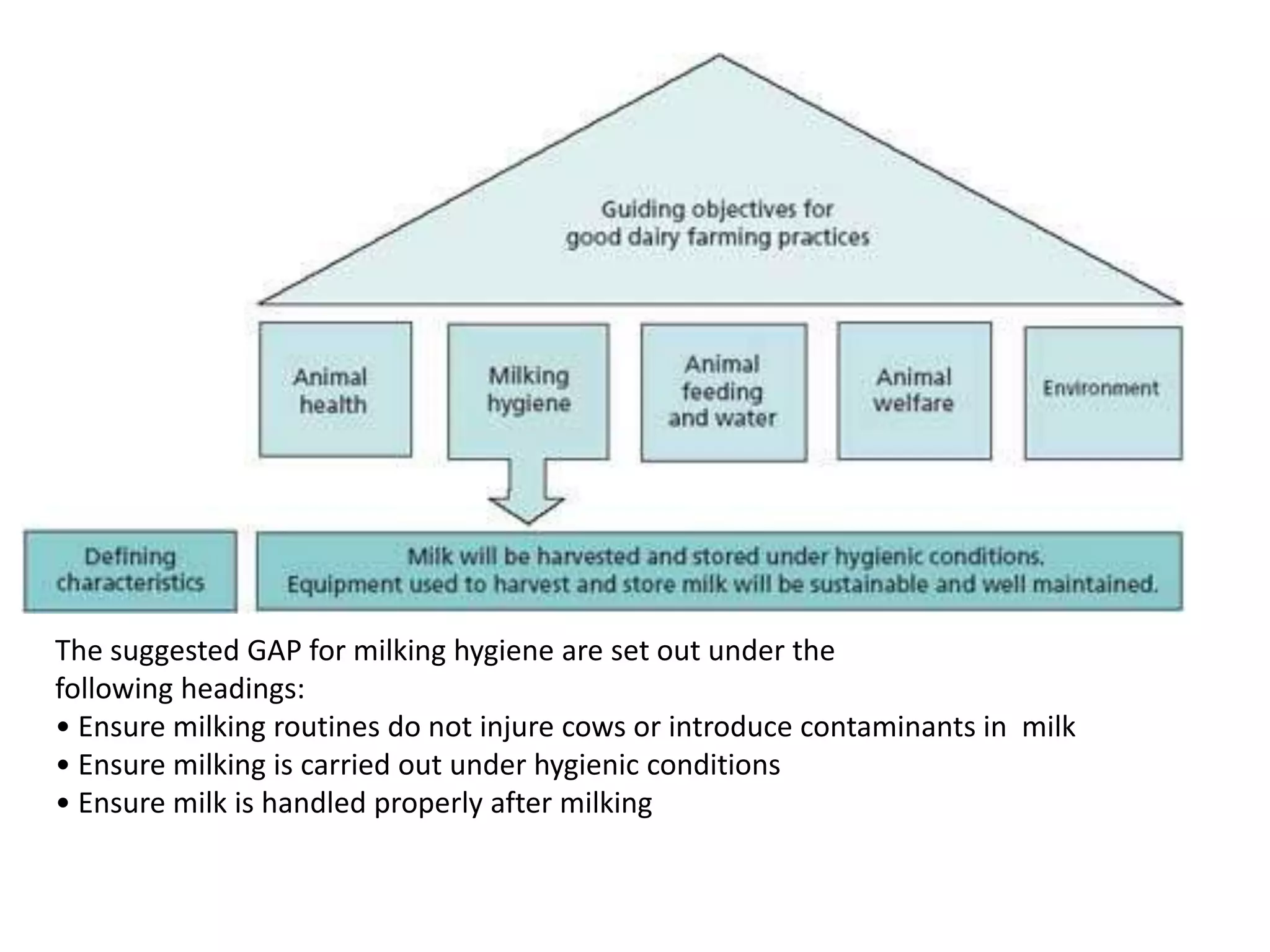 Guide to good dairy farming practice | PPTX