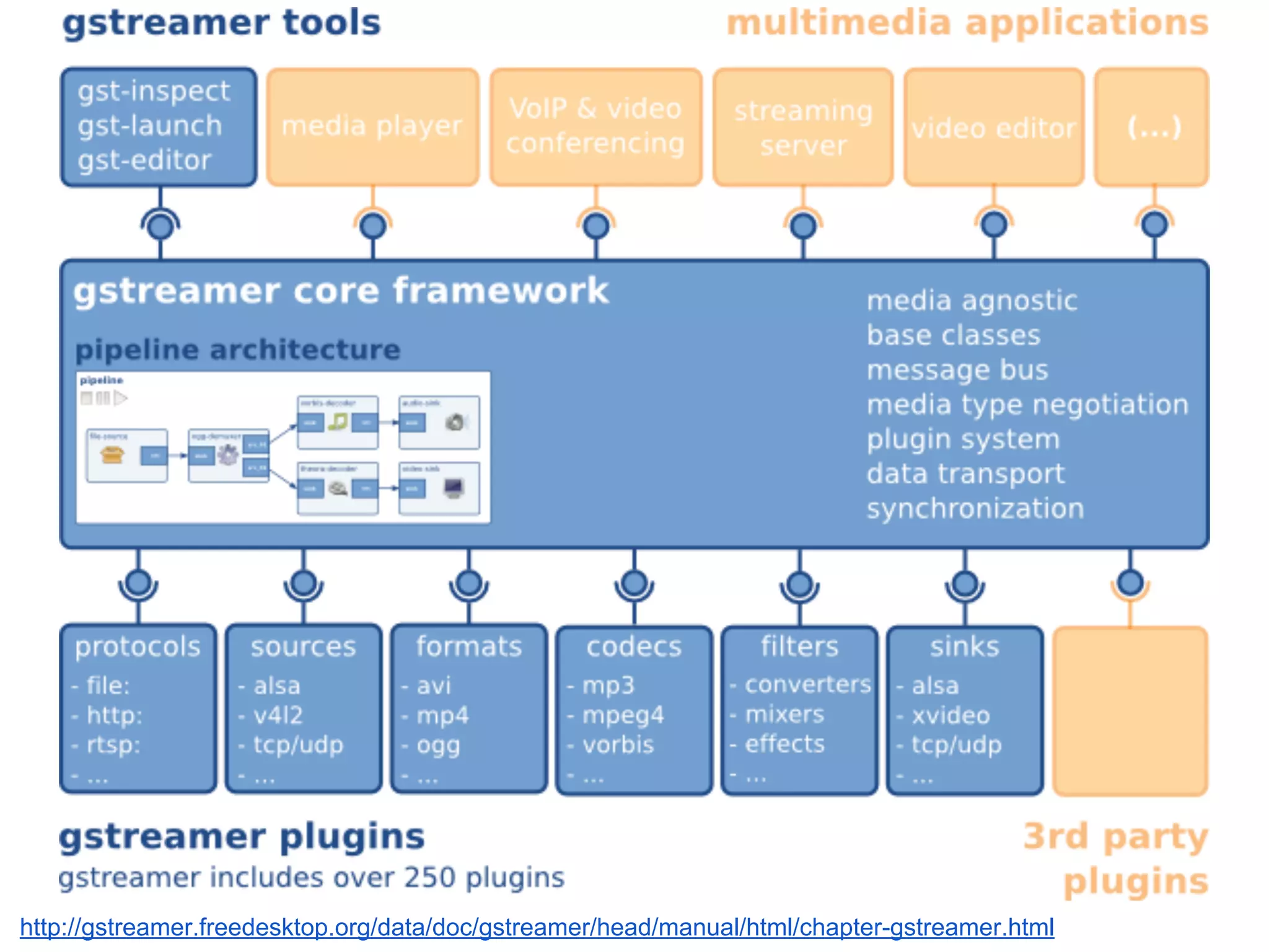 Guide to GStreamer Application Development Manual: CH1 to CH10 | PDF | Web Design and HTML ...