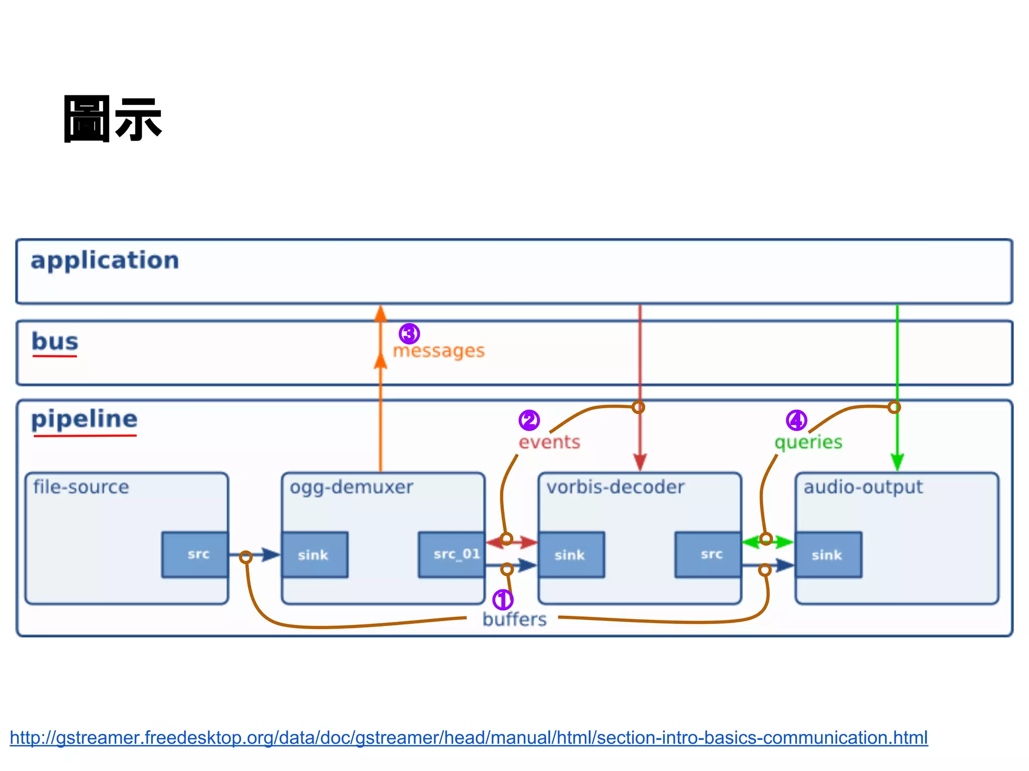 Guide to GStreamer Application Development Manual: CH1 to CH10 | PPT