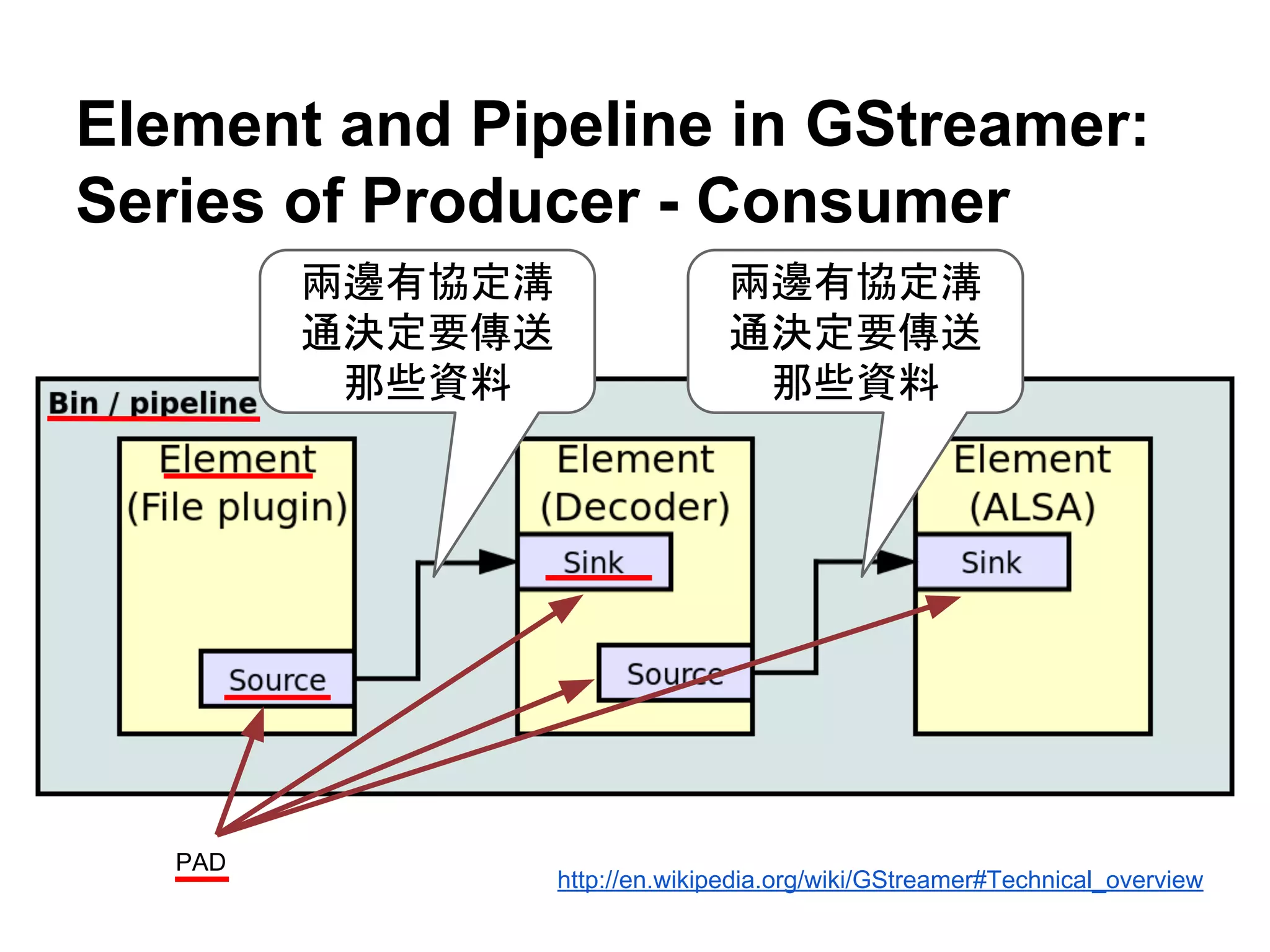 Guide to GStreamer Application Development Manual: CH1 to CH10 | PDF | Web Design and HTML ...