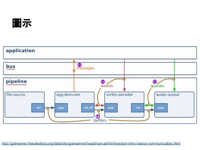 Guide To Gstreamer Application Development Manual Ch1 To Ch10
