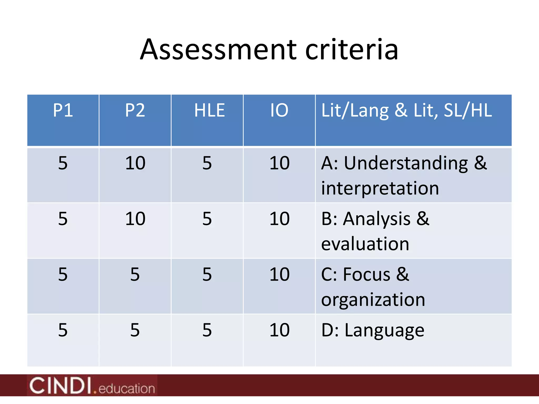 Guide to the IBDP Language A guide | PPTX