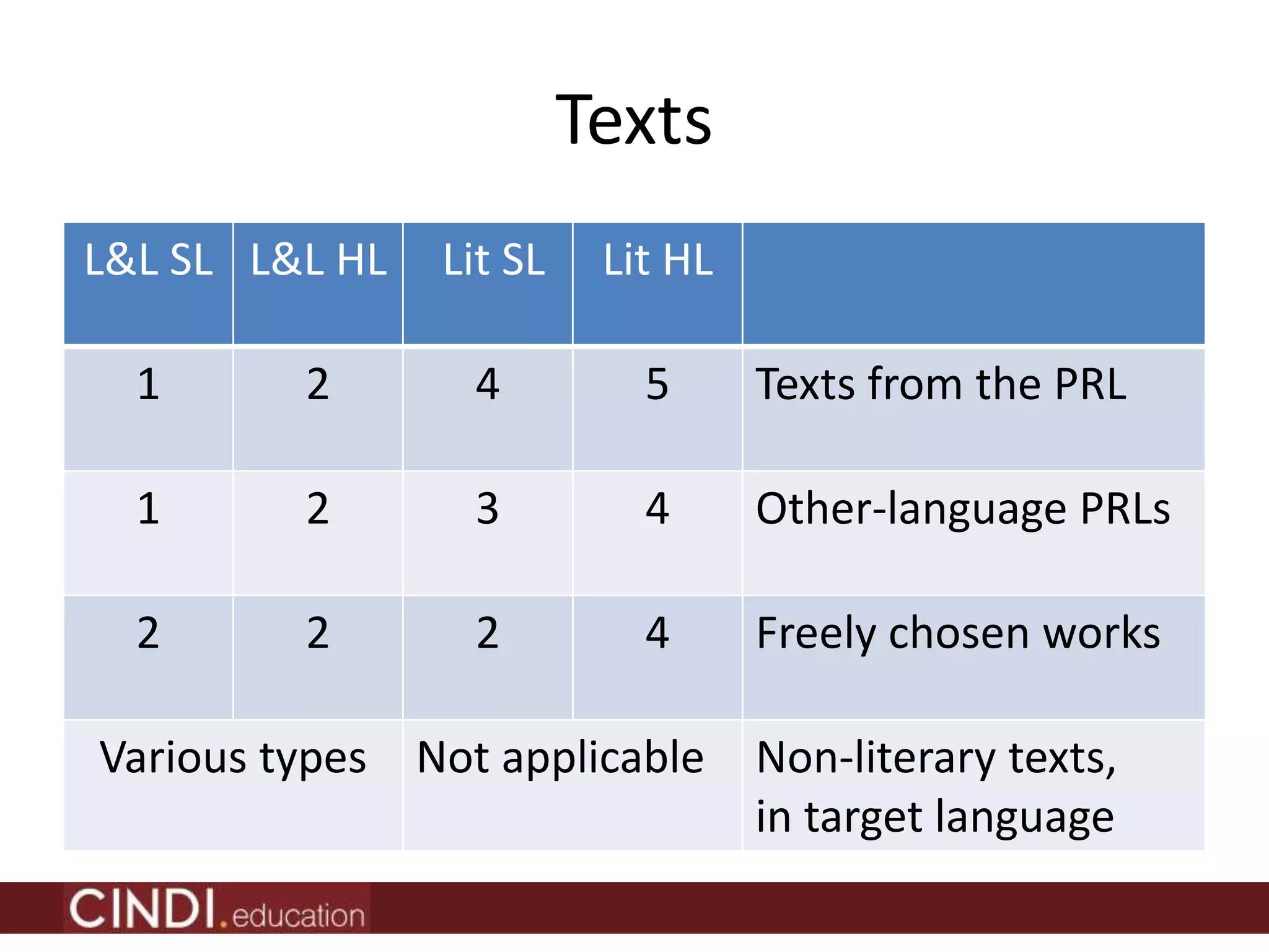 Guide to the IBDP Language A guide | PPTX