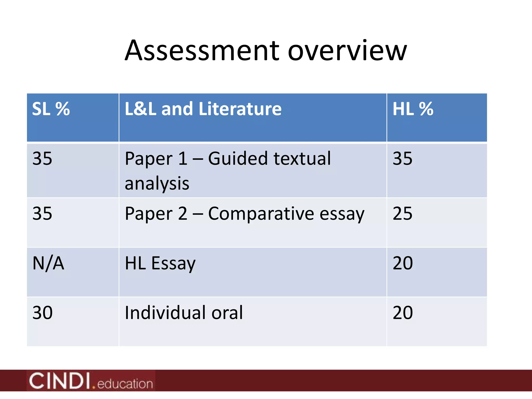 Guide to the IBDP Language A guide | PPTX