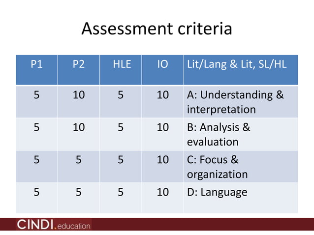 Guide to the IBDP Language A guide | PPTX | Education