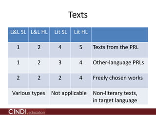 Guide to the IBDP Language A guide | PPTX