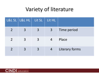 Guide to the IBDP Language A guide | PPTX