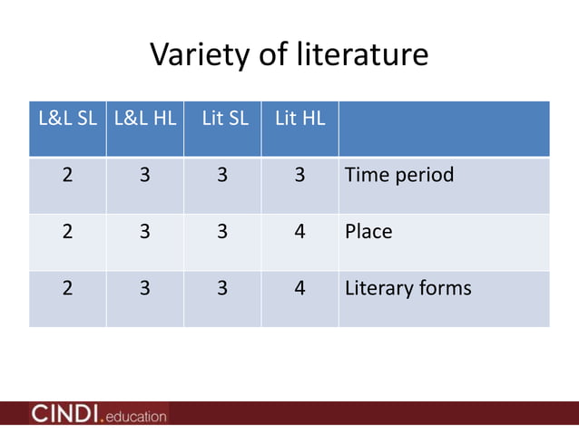Guide to the IBDP Language A guide | PPTX | Education
