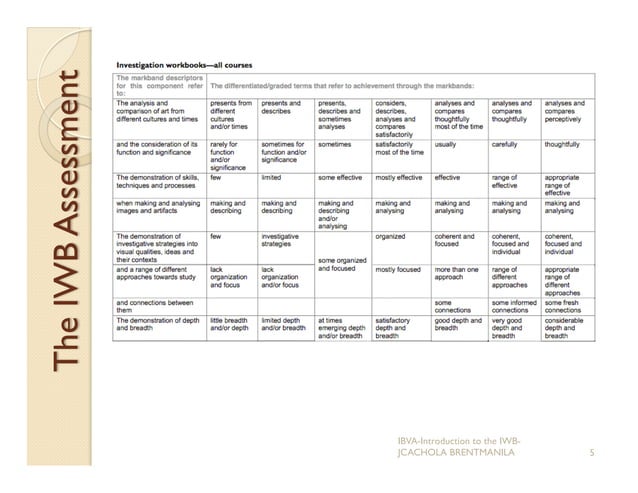 Guide to Writing the IWB