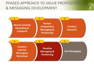 How to: Guide to Messaging Development | PPTX | Marketing and ...