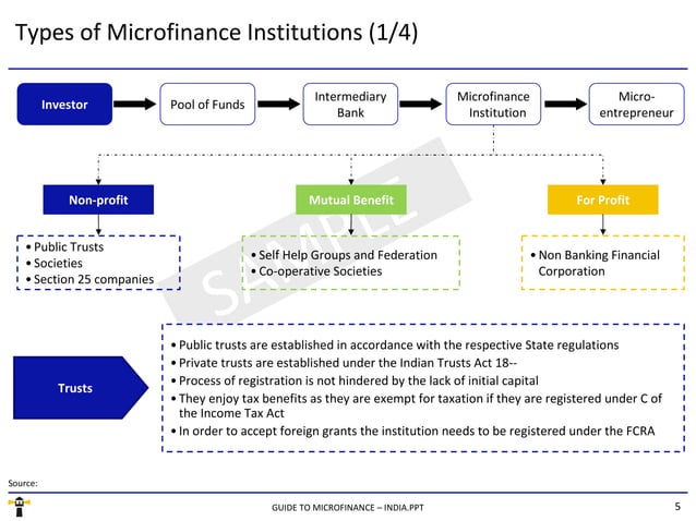Guide to mircofinance-india-sample | PPT