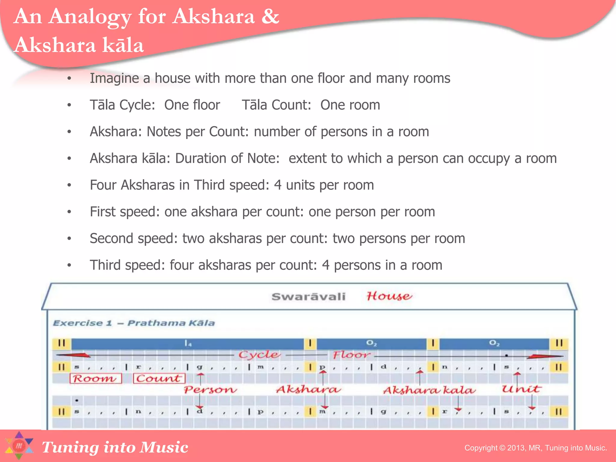 Guide to understanding Carnatic Music Notations | PPSX