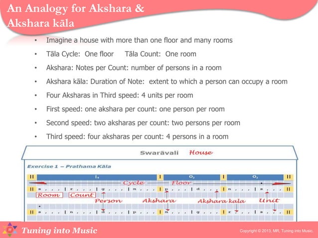 Guide to understanding Carnatic Music Notations | PPSX | Classical ...