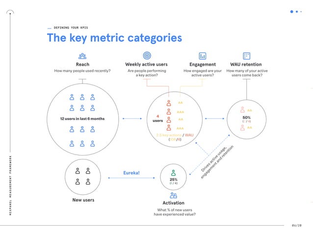 A guide to product metrics by Mixpanel | PPT