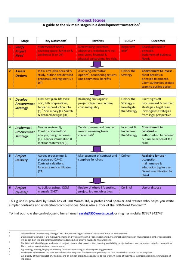 Overview of the Stages of Construction Project