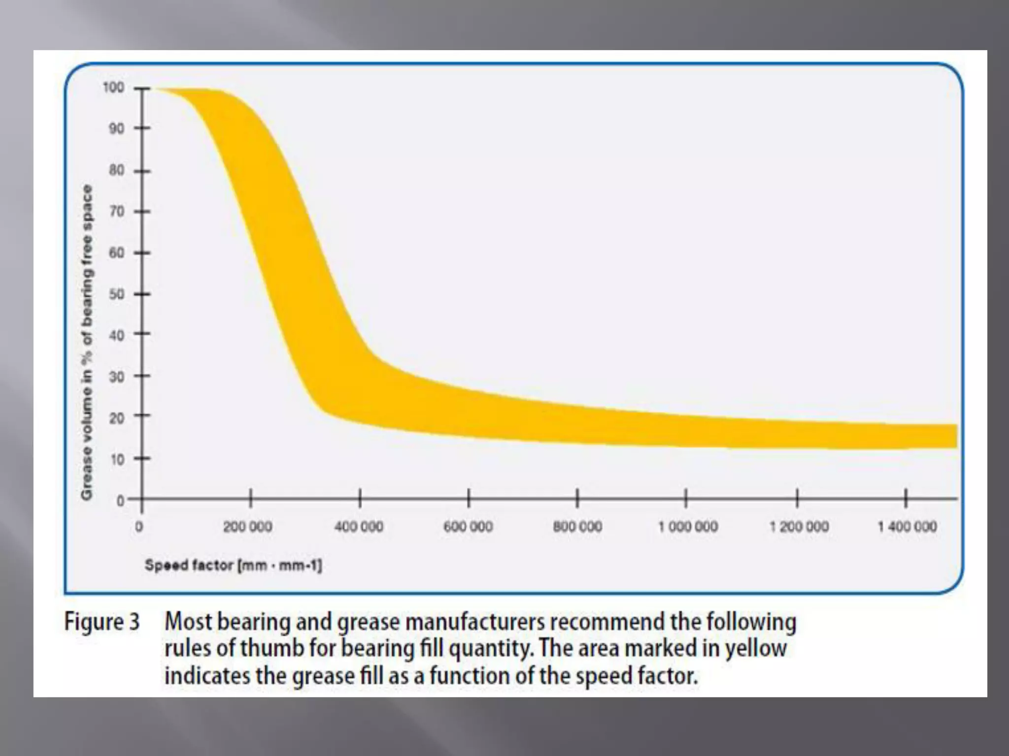 Guide to proper bearing lubrication procedures javid iqbal sodagar | PPT