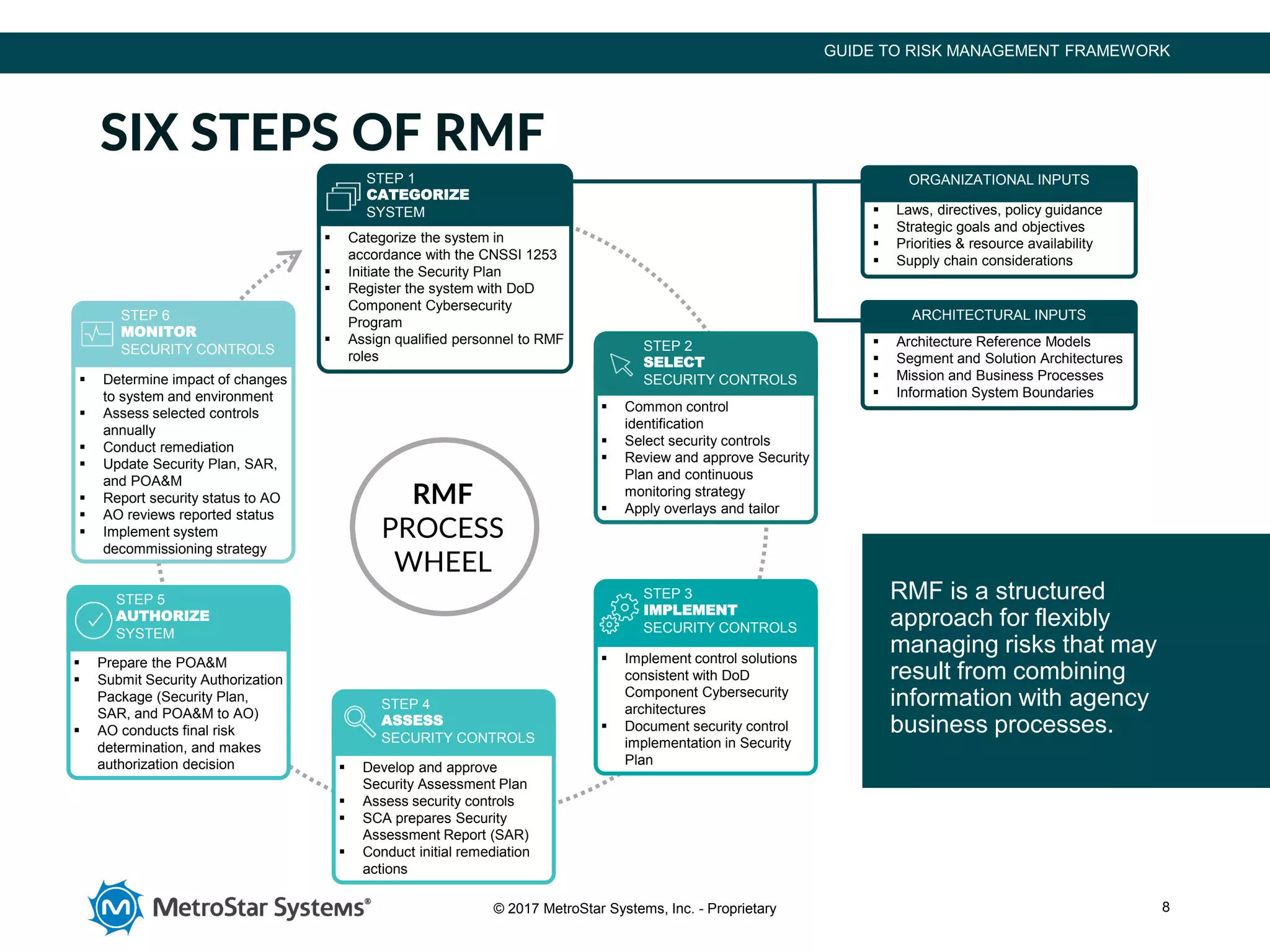 Guide to Risk Management Framework (RMF) | PDF