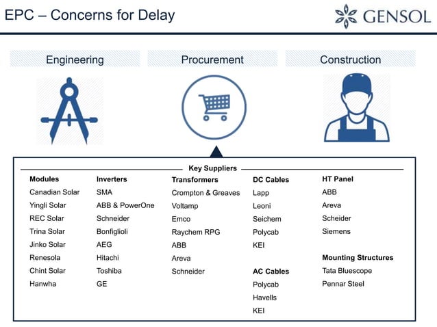 Guide to Solar Project Implementation | PPTX