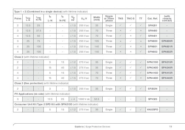 Guide to Surge Protection Devices