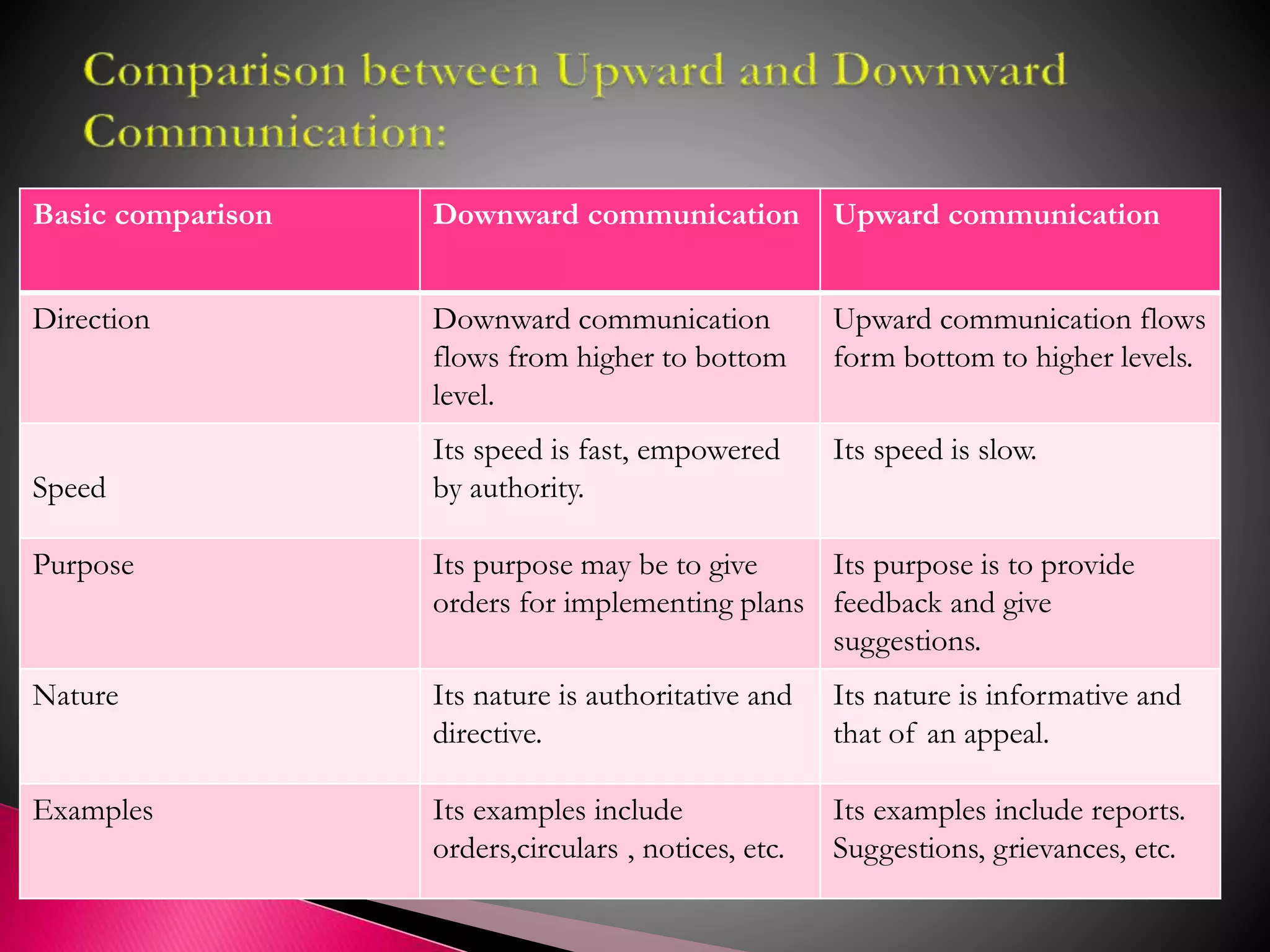 Directions of Communications | PPTX