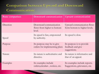 Directions of Communications | PPTX