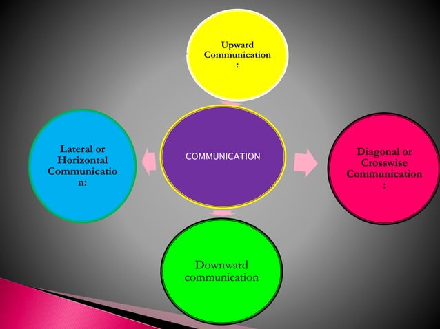Directions of Communications | PPTX | Business | Business and Finance
