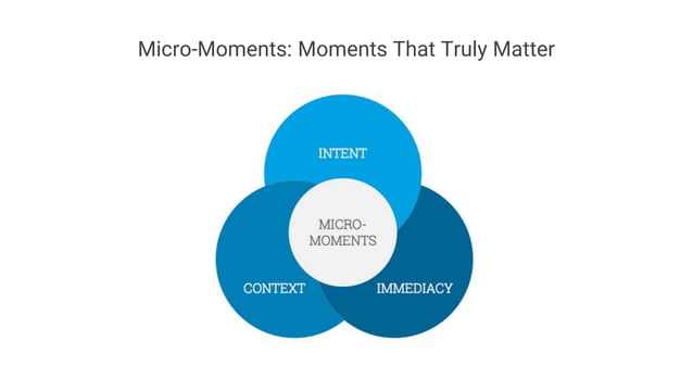 Guide to Winning Micro-Moments | PPT