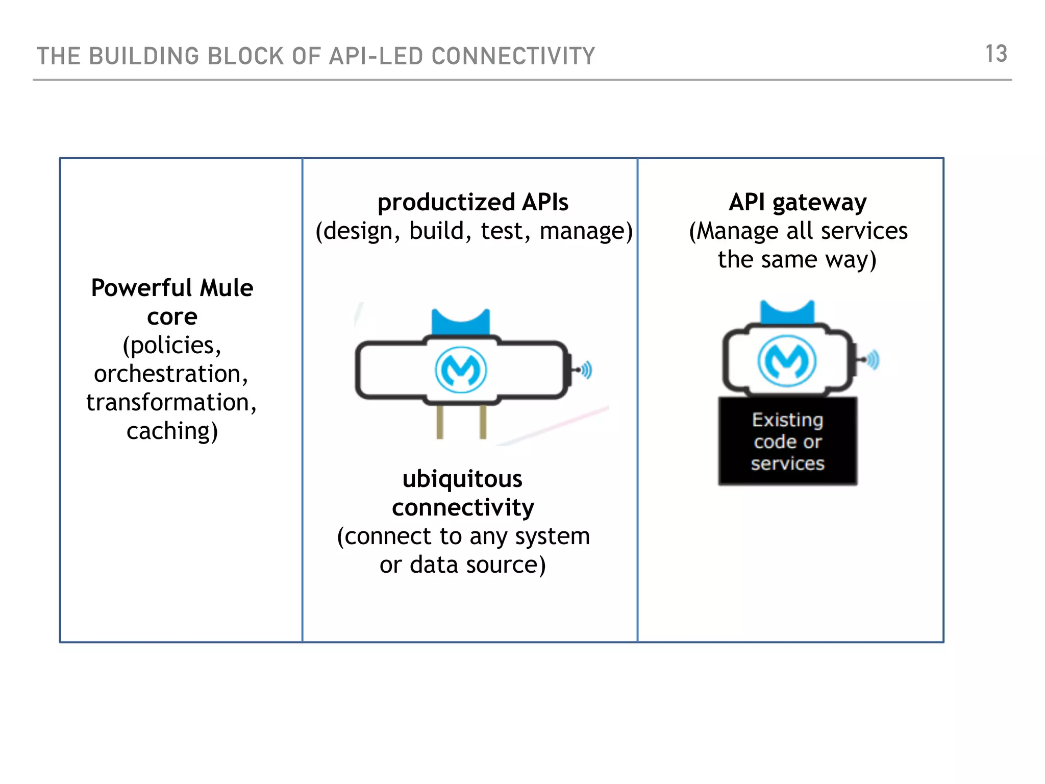 MuleSoft Anypoint Platform and Three Tier Architecture | PDF