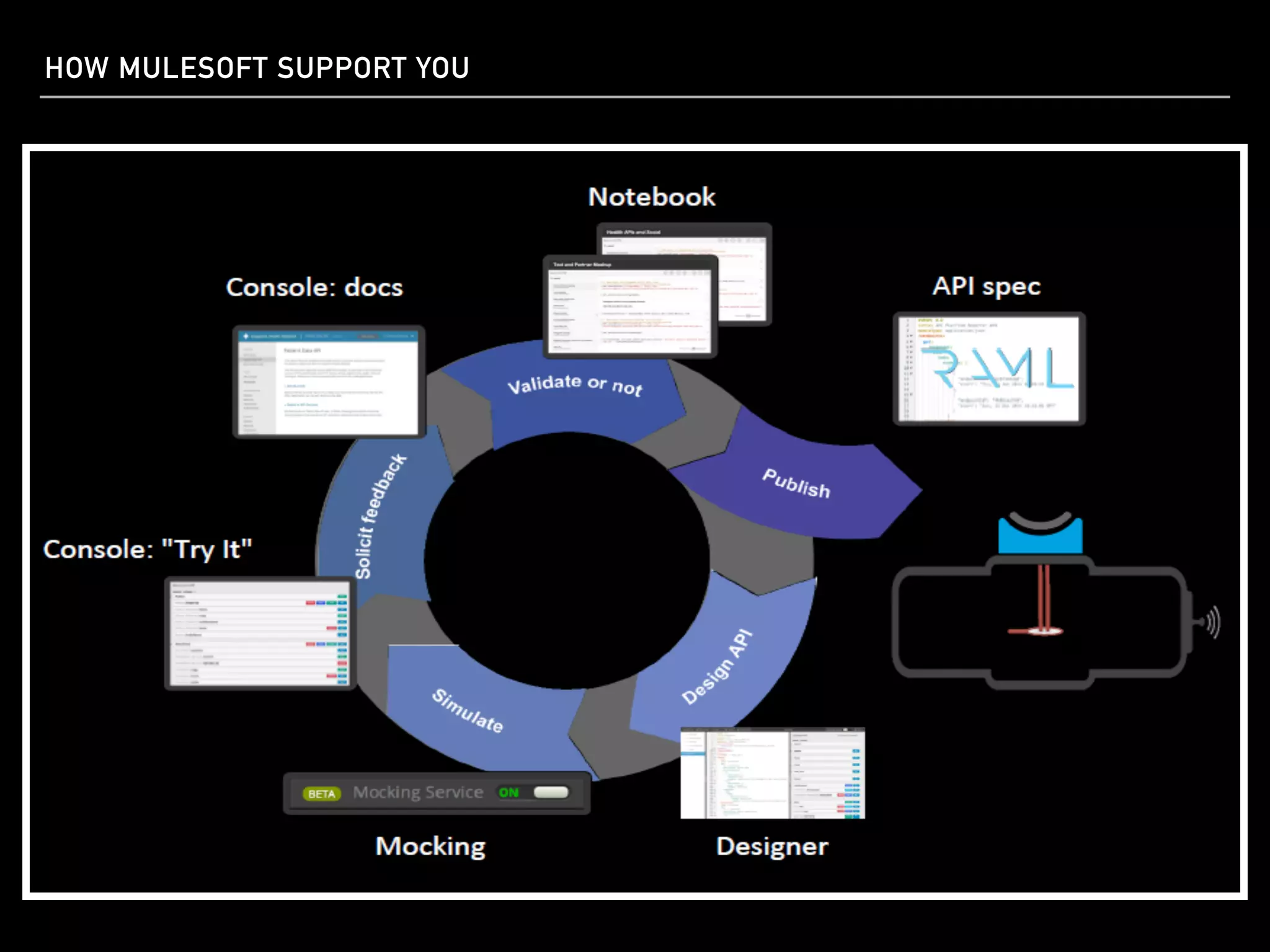 MuleSoft Anypoint Platform and Three Tier Architecture | PDF