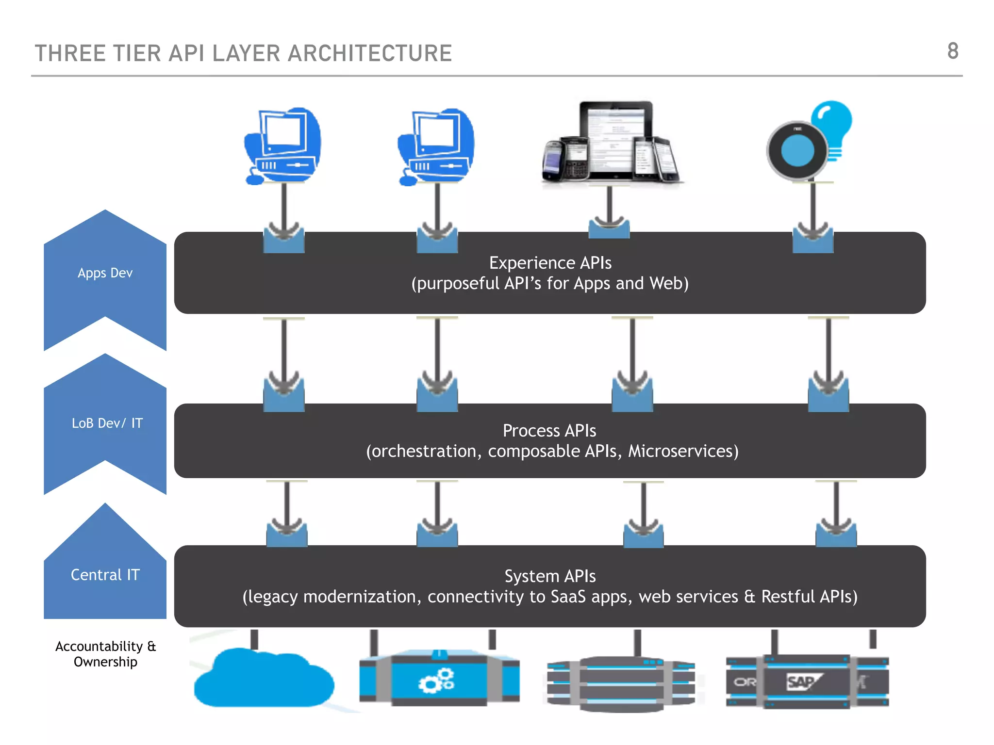 MuleSoft Anypoint Platform and Three Tier Architecture | PDF