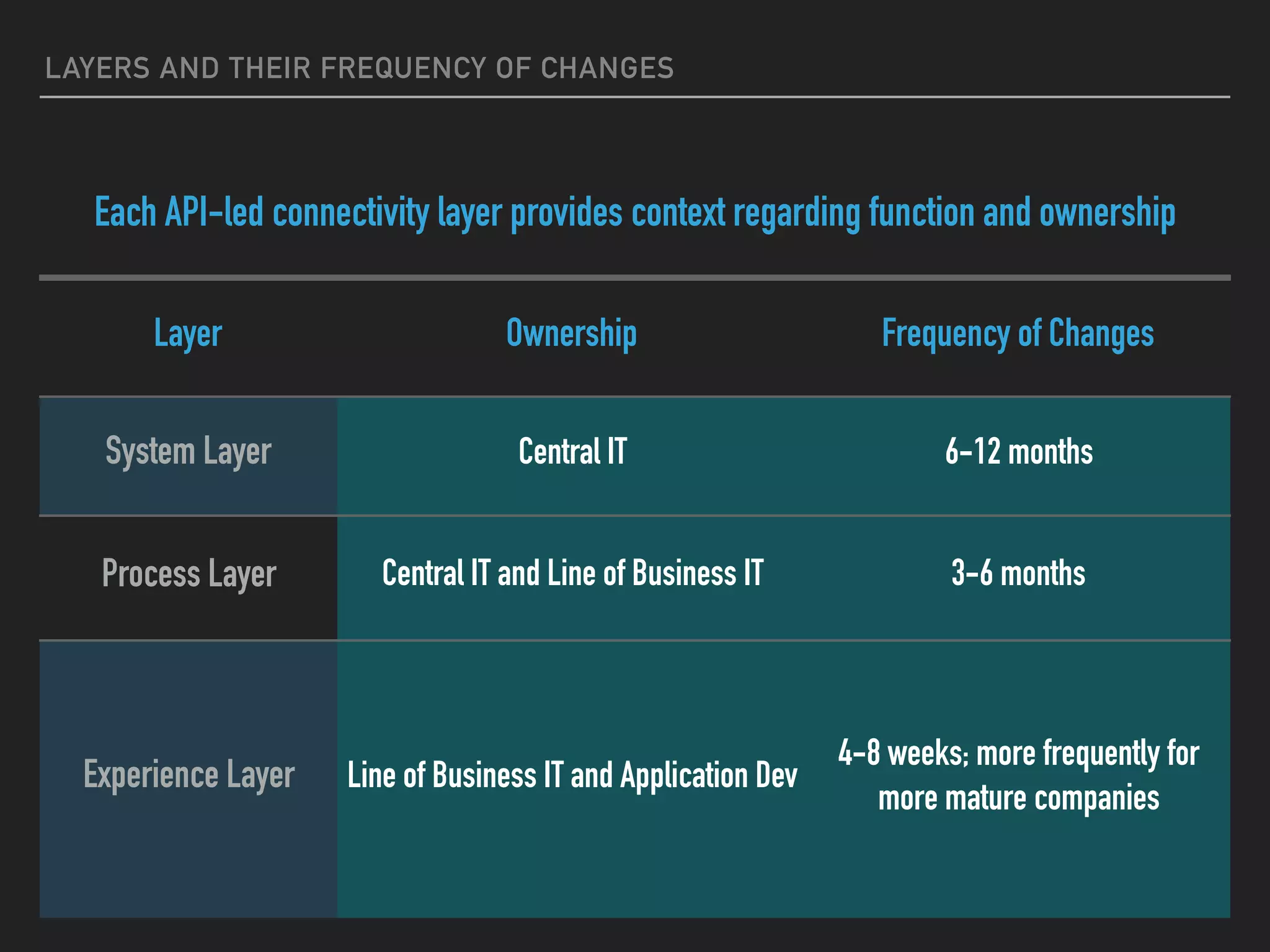 MuleSoft Anypoint Platform and Three Tier Architecture | PDF