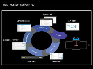 MuleSoft Anypoint Platform and Three Tier Architecture | PDF